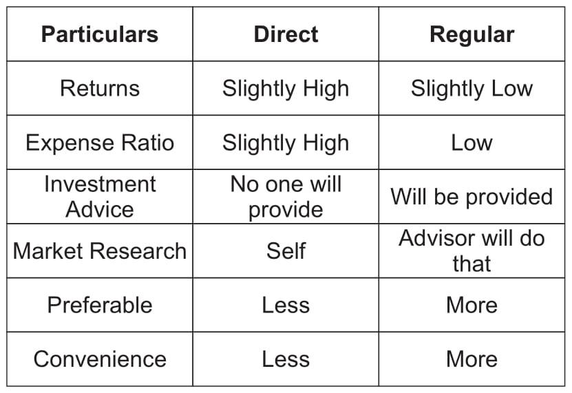 Direct Mutual Funds vs Regular Mutual Funds - Wealth Tree Group Direct Mutual Funds vs Regular Mutual Funds - Wealth Tree Group