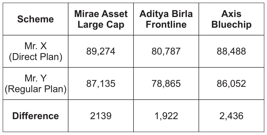 Direct Mutual Funds vs Regular Mutual Funds - Wealth Tree Group Direct Mutual Funds vs Regular Mutual Funds - Wealth Tree Group